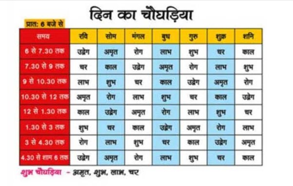 What is Choghadiya?, know what is the meaning and importance of Choghadiya?