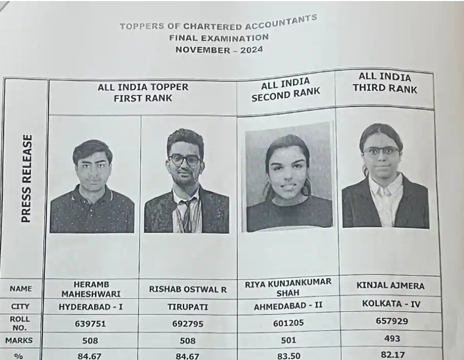 CA Final 2024 Result: Total 11,253 students successful, Heramb and Rishabh topped, check result here